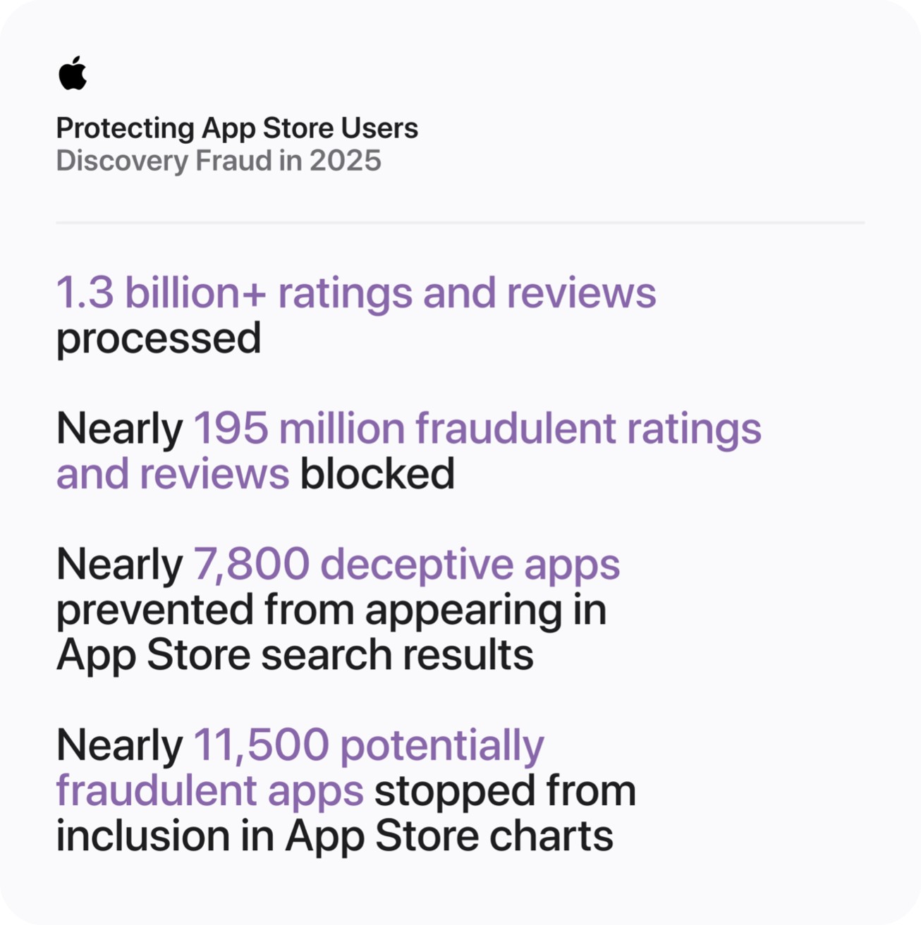 App Store 在 2025 年阻止了逾 22 亿美元欺诈交易 - Apple (中国大陆)