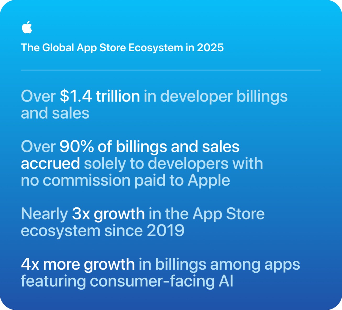 随着开发者在全球蓬勃发展，App Store 生态系统规模已达 1.4 万亿美元 - Apple (中国大陆)