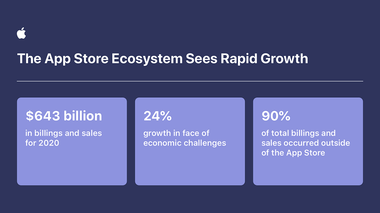 Apple 开发者在 2020 年使 App Store 生态系统账单和销售额增长 24% - Apple (中国大陆)